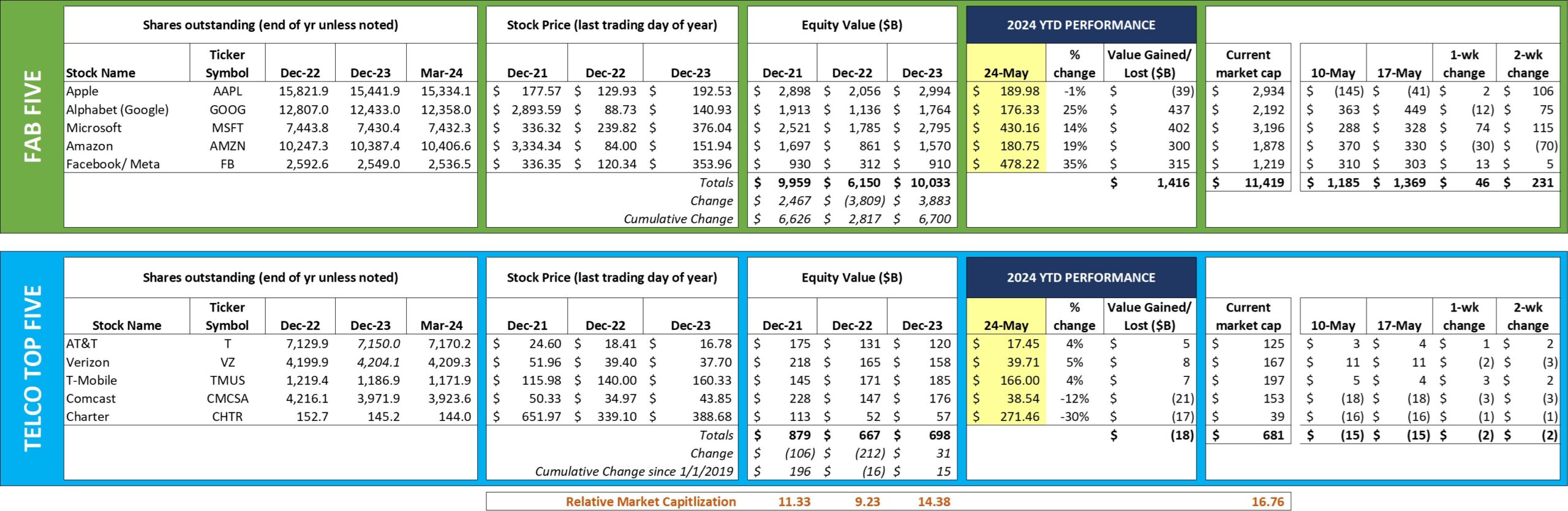 Value Creation – Long-term charts, Fab Five vs. Telco Top Five (May 24 ...