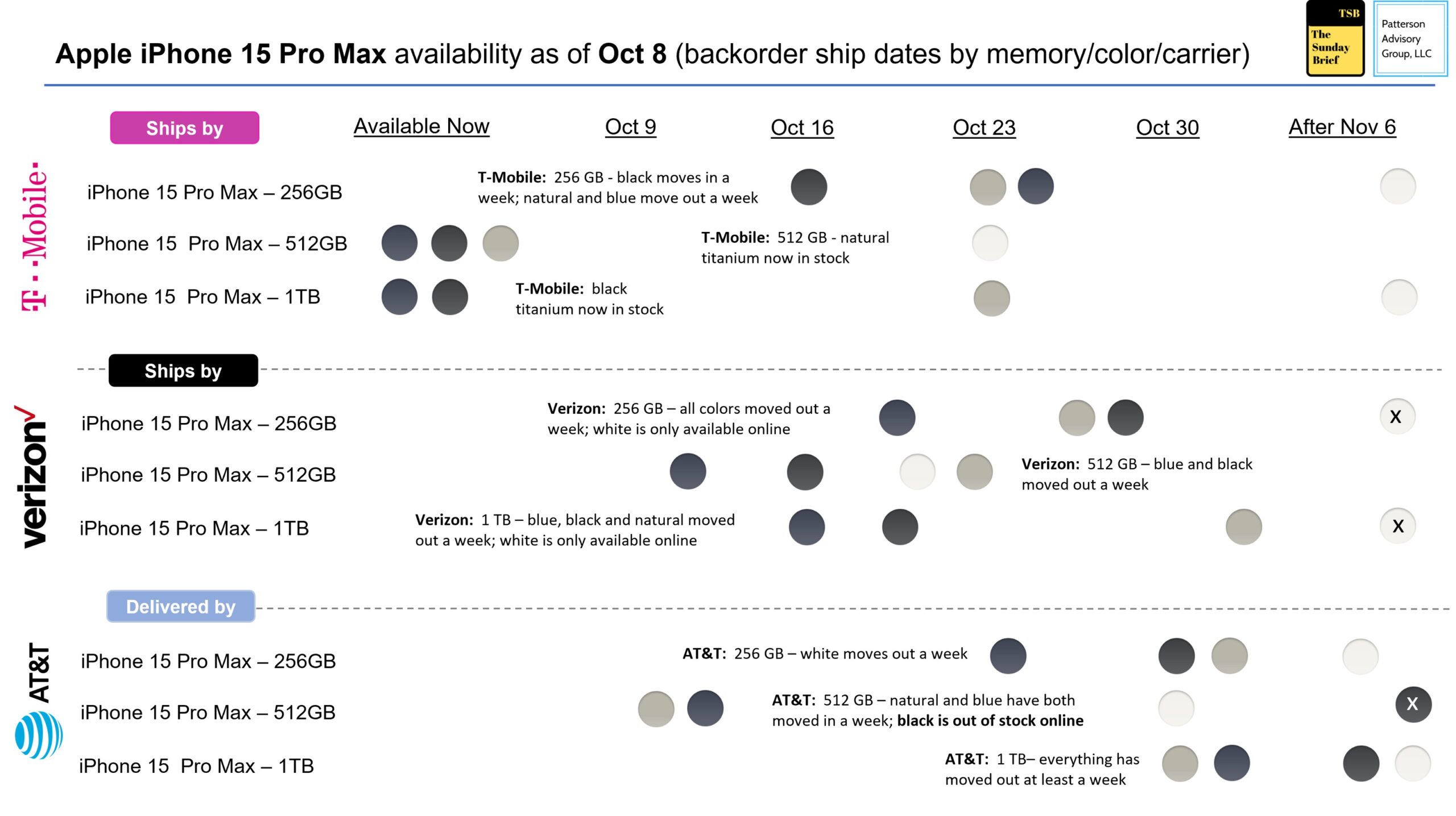 iPhone 15 Availability as of October 8, 2023 | Sunday Brief