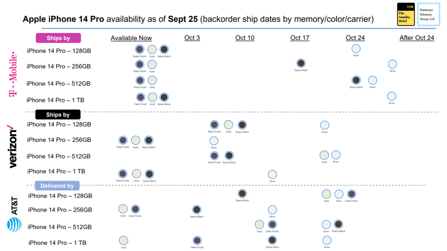 Apple iPhone 14 Availability as of Sept 25 | Sunday Brief