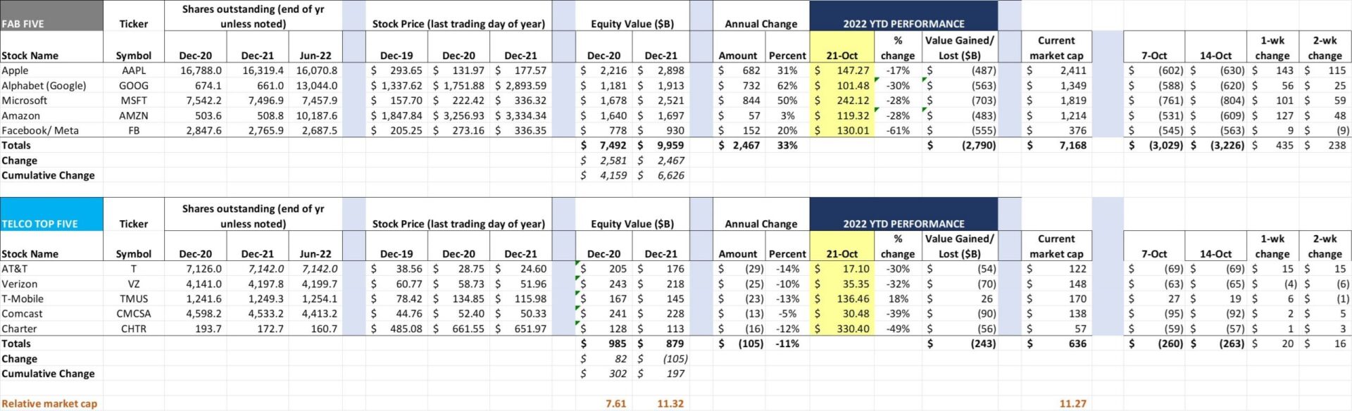 Value Creation – Long-term charts, Fab Five vs. Telco Top Five (October ...